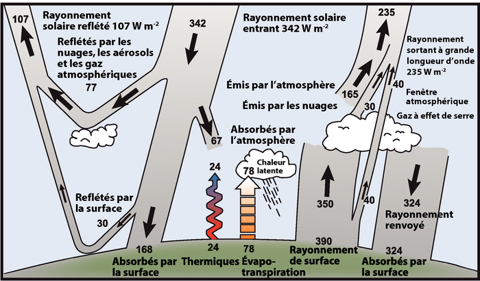 Effet de serre et réchauffement climatique – Énergie et environnement